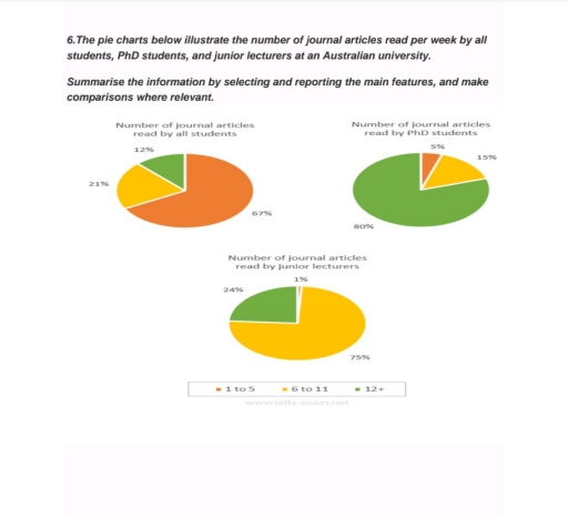 Band 9: The pie charts below illustrate the number of journal articles ...