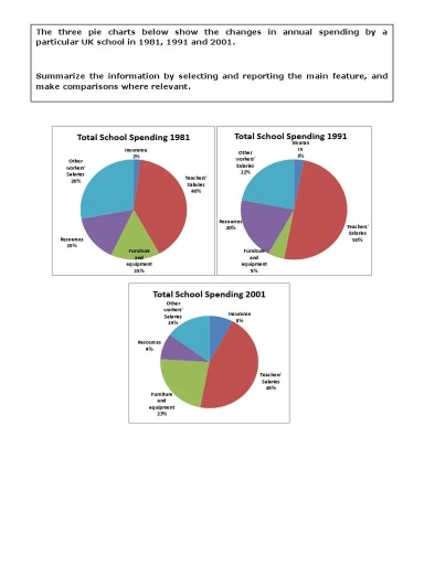 Band 5: The three pie charts below show the changes in annual spending ...