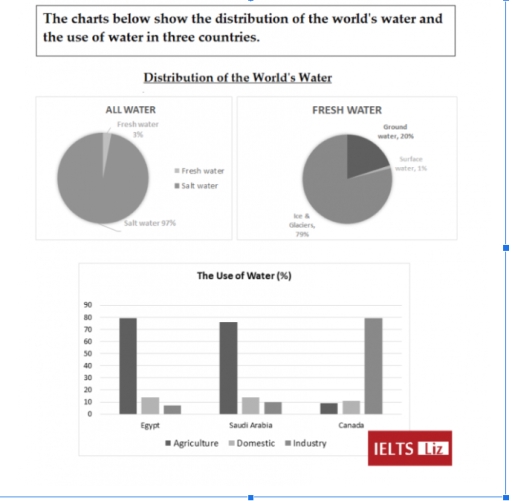 Band 8: The charts below show the distribution of the world's water and the use of water in ...