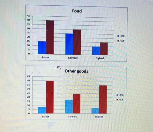 Bar charts show the proportion of money spent on food and other goods ...