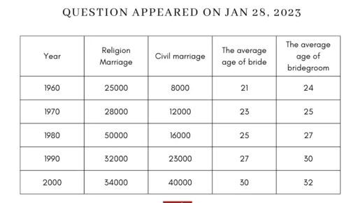 Band 8: The table below provides information on marriage status and age ...