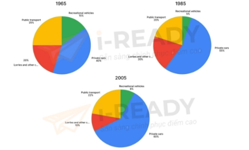 The three pie charts show the proportion of four kinds of vehicles used ...