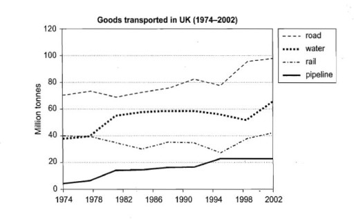 The graph below shows the quantities of goods transported in the UK ...