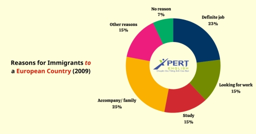 The charts below show the reasons for immigrants to and from a European ...