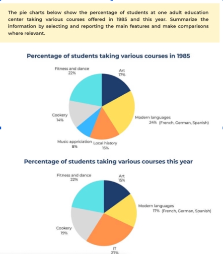 percentage of students attend to different courses of one education ...