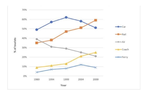 Band 9: 3. The graph below shows the percentages of tourists who used ...