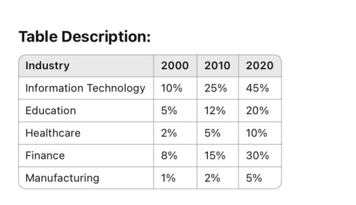 Band 7: The table below gives information about the percentage of ...