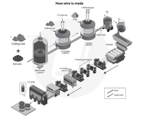 The diagram below shows the process by which wire is made. Provide an ...