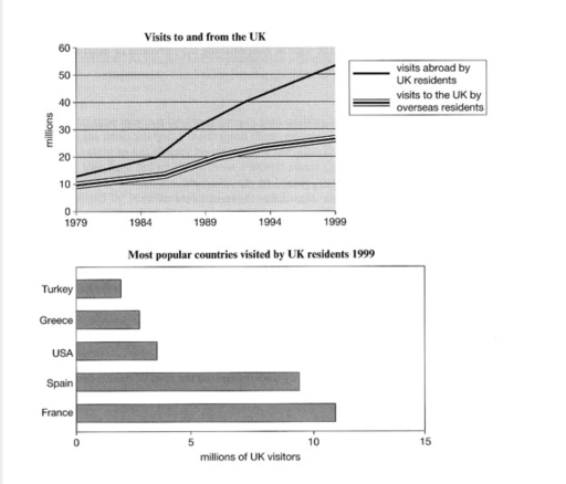 Band 5: The line graph shows visits to and from the UK from 1979 to ...