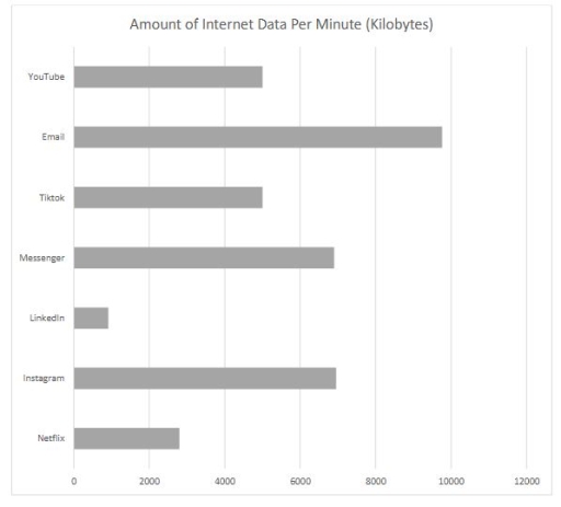 The bar chart shows the amount of data created on the Internet every ...