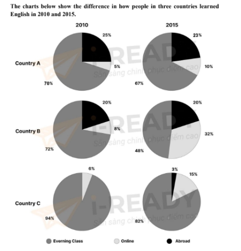 Band 6: The charts below show the difference in how people in three ...