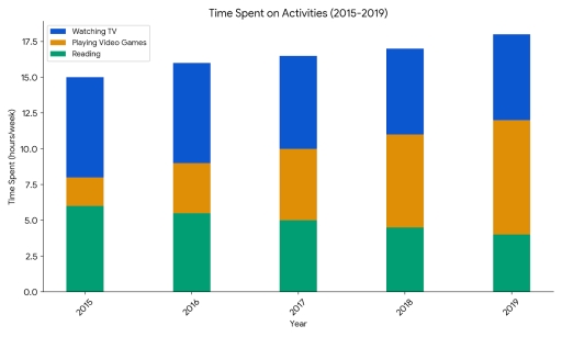Band 5: The bar chart below shows the average weekly time (in hours ...
