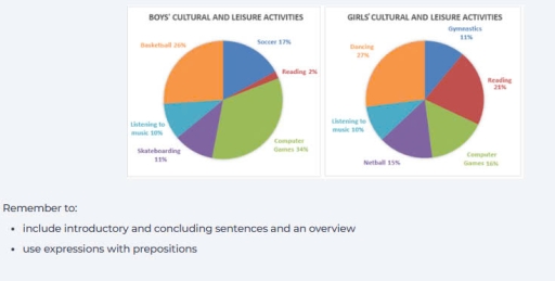 The pie graphs below show the result of a survey of children's activities. The first graph shows ...