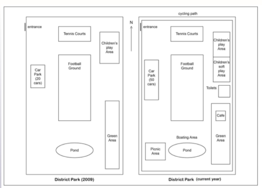 The diagram shows how the district park looked ten years ago and how it ...