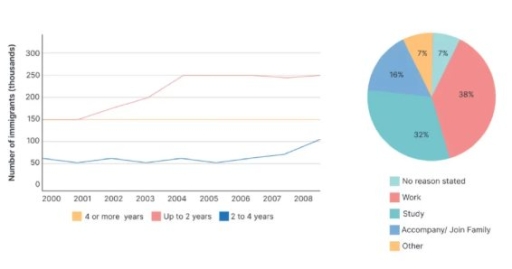 Task 1: The graph and chart below give information about migration to ...