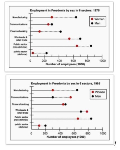 The graphs below show the numbers of male and female workers in 1975 ...