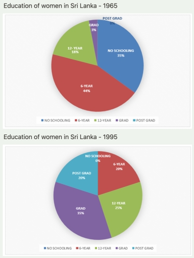 Band 8: The pie charts show the highest education level of women in Sri ...