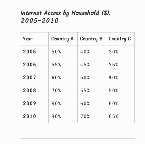 Band 4: The chart below shows the percentage of households in three ...