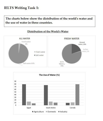 Band 6: The charts below show the distribution of the world's water and ...