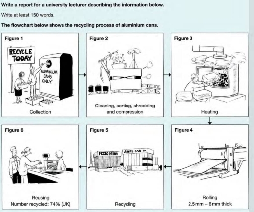 Band 5: The flowchart below shows the recycling process of aluminium ...