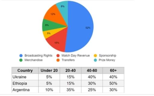 Band 8: The pie chart below shows the breakdown of revenue streams for ...