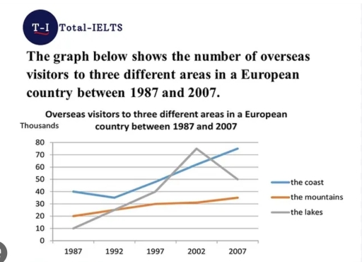 Band 7: The graph below shows the number of overseas visitors to three ...