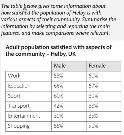 Band 4: The table below gives some information about how satisfied the ...