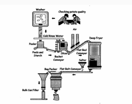 Diagram Of A Potato Chip