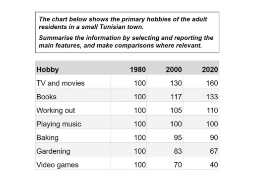 The chart below shows the primary hobbies of the adult residents in a ...