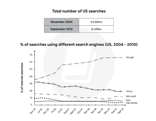 Band 8: The table and graph below give information on internet searches ...