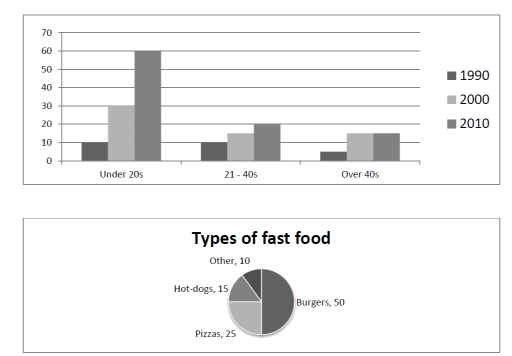 The bar chart shows the average monthly amount(in dollars) spent on ...