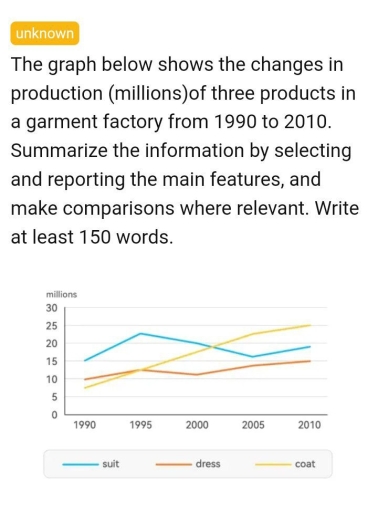 Band 6: The graph below shows the changes in production (millions) of ...