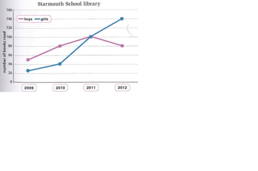 The graph below shows the number of library books read by boys and ...