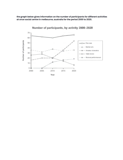 The graph below gives information on the numbers of participants for ...