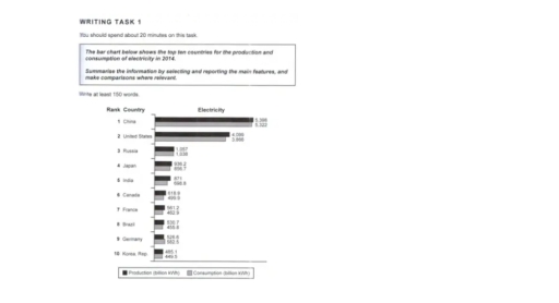 Band 7: The bar chart below shows the top ten countries for the production and consumption of ...