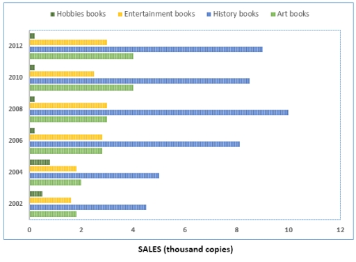 The chart below shows the changes in sales of four different types of ...