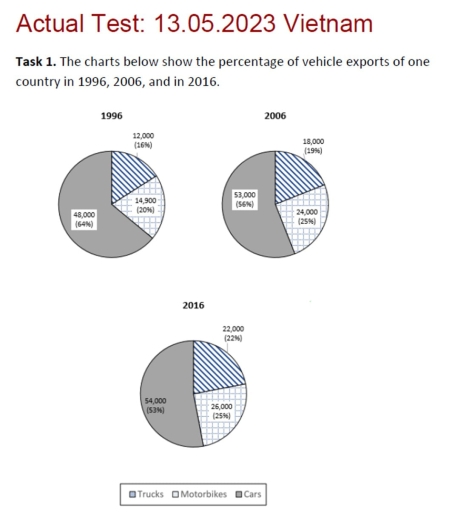 Band 7: The three pie charts illustrate the percentage of vehicle ...