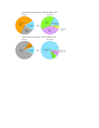 Band 7: The pie charts show the electricity generated in Germany and ...