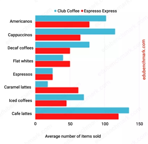 Band 5: number of items sold by Coffee clubs and Espresso Express (User ...