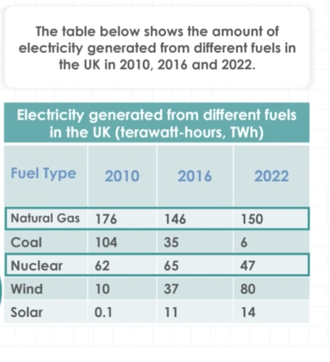 The table below shows the amount of electricity generated from ...