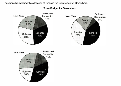 Band 6: The charts below show the allocation of funds in the town ...