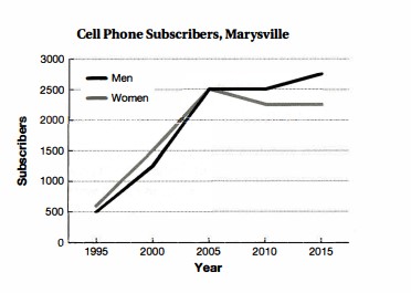 The graph below shows the number of cell phone subscribers in a ...