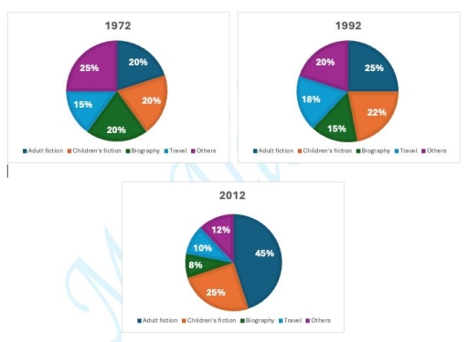 Band 7: The pie charts below show the percentage of books sold by a ...