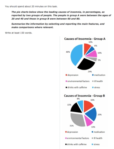 Band 6: The pie charts below show the leading causes of insomnia, in percentages, as reported by ...
