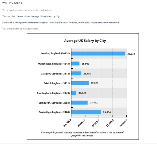 The bar chart below shows average UK salaries, by city. Summarise the ...