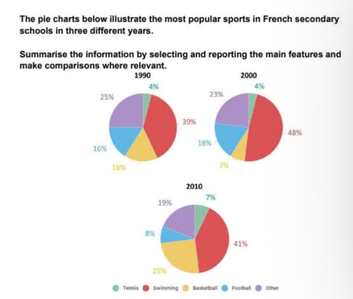 Band 6: The pie charts below illustrate the most popular sports in ...