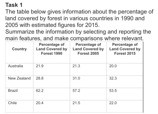 Task 1 The table below gives information about the percentage of land ...