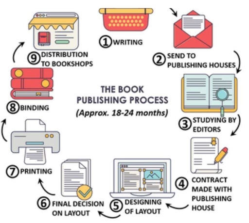 Band 6: The flowchart illustrates the process of publishing a book ...