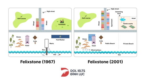Band 8: The diagrams below show changes in Felixstone in the UK between ...