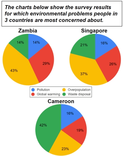 Band 5: The chart below show the survey results for which environmental ...